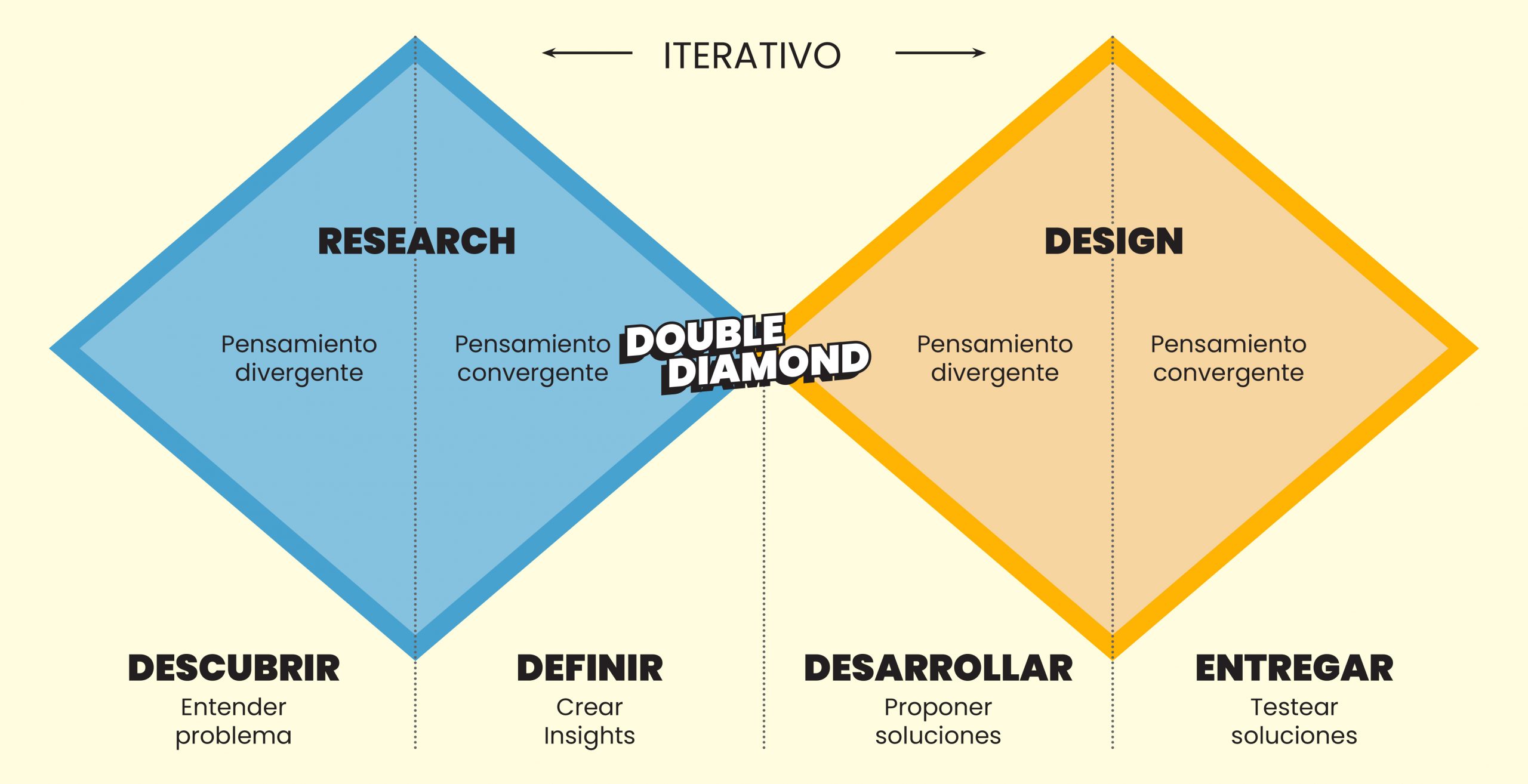 Metodología Double Diamond: de las más itinerantes y empáticas con tu ...